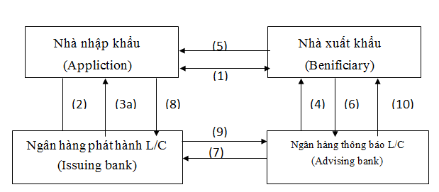 Khái Niệm Và đặc điểm Của Thư Tín Dụng Lc Ha Le Exim Training Center