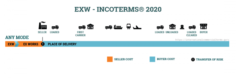 TỔNG HỢP ĐẦY ĐỦ INCOTERMS 2020 MỚI NHẤT - Trang Chủ Cẩm Nang Xuất Nhập ...